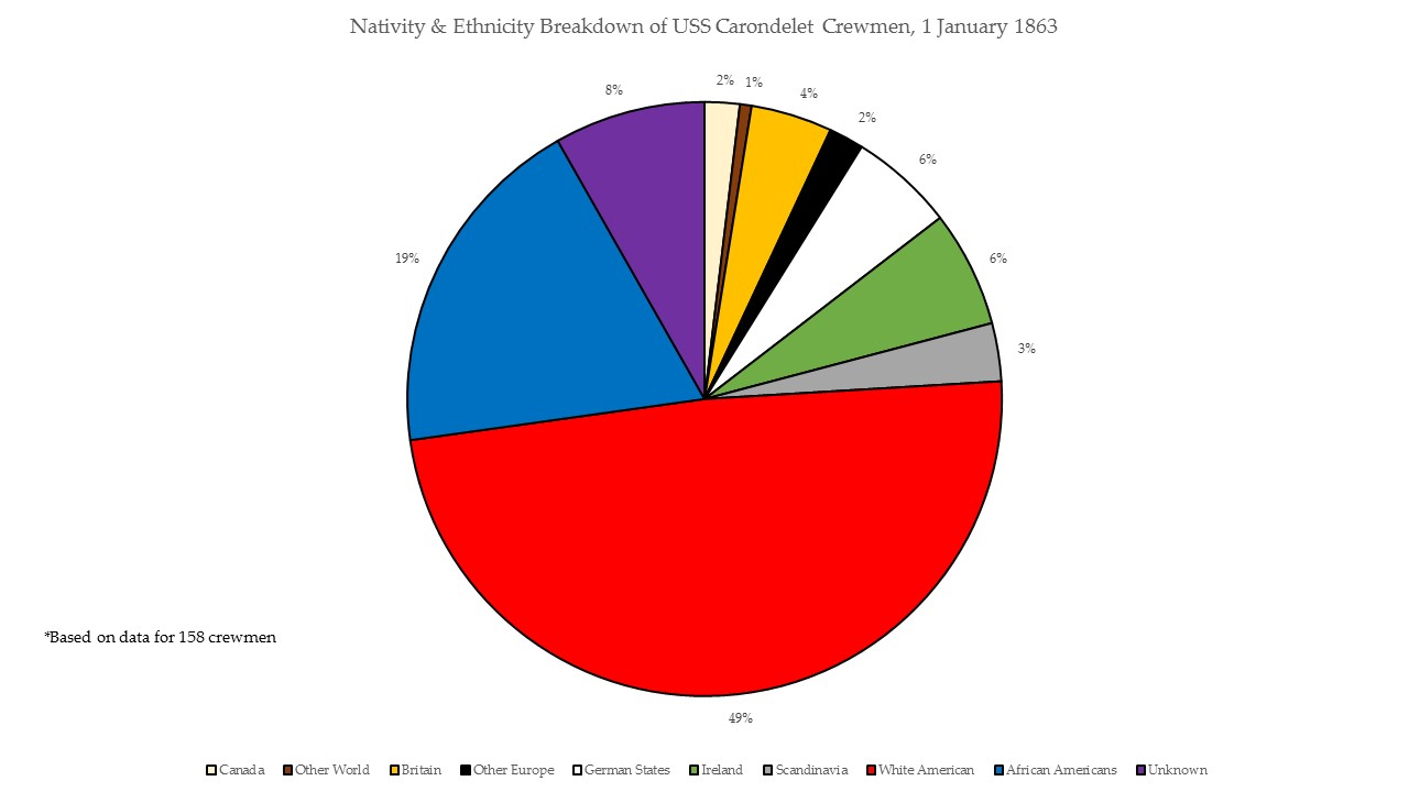 USS Carondelet Spotlight: Nativity & Ethnicity on a Union Gunboat – The ...