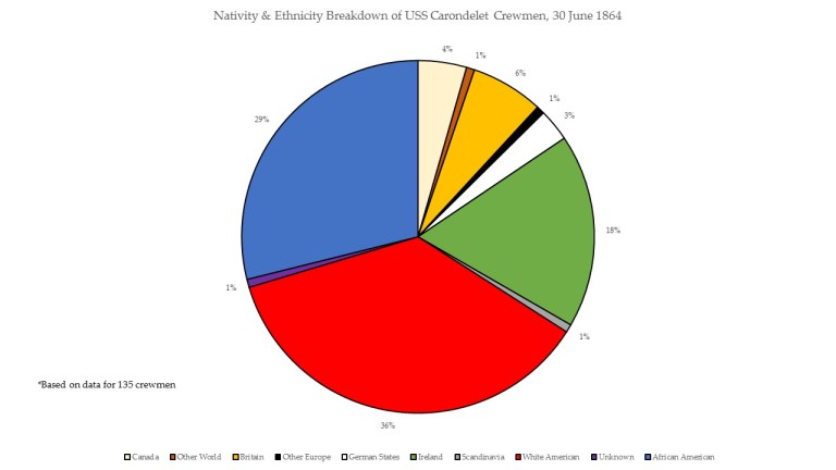 USS Carondelet Spotlight: Nativity & Ethnicity on a Union Gunboat – The ...